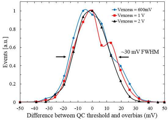 Quenching Circuit and SPAD Integrated in CMOS 65 nm with 7.8 ps FWHM ...