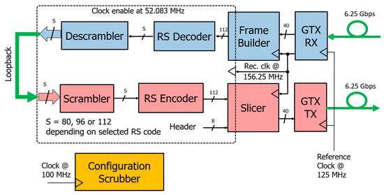 Instruments | Free Full-Text | Custom Scrubbing for Robust ...