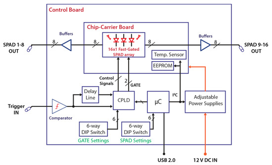 Fast-Gated 16 × 1 SPAD Array for Non-Line-of-Sight Imaging Applications