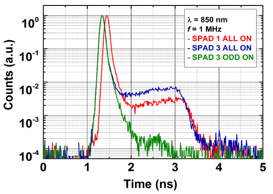 Fast-Gated 16 × 1 SPAD Array for Non-Line-of-Sight Imaging Applications