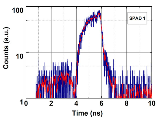 Fast-Gated 16 × 1 SPAD Array for Non-Line-of-Sight Imaging Applications