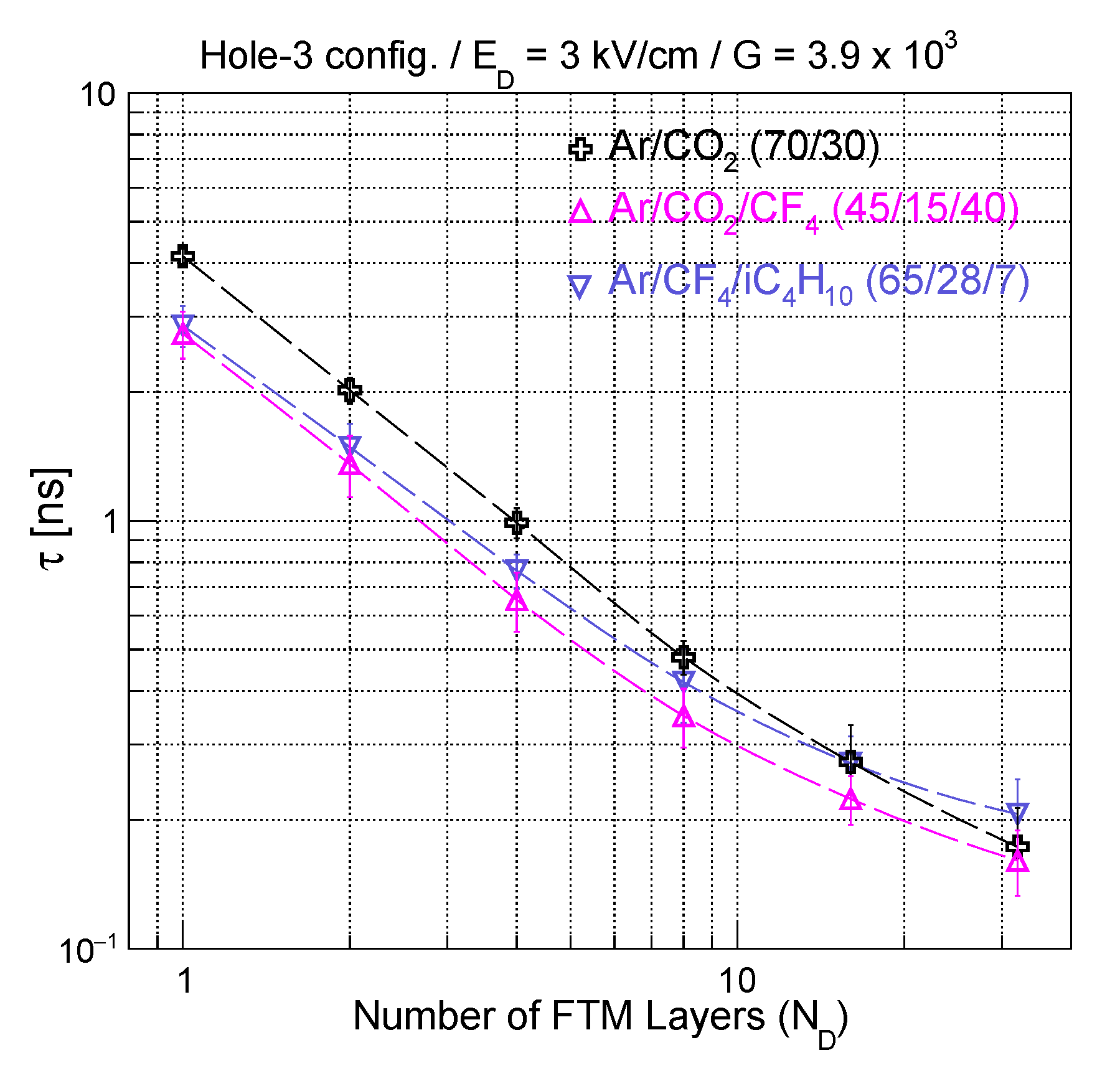 Study of the FTM Detector Performance with Garfield++