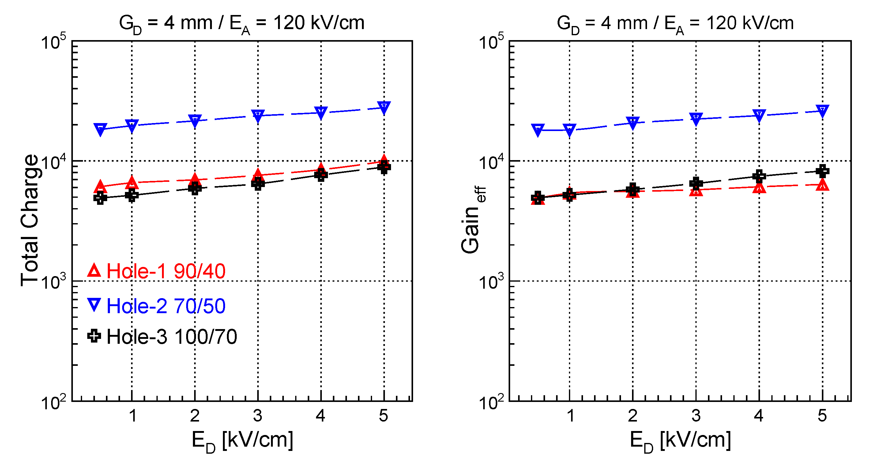 Study of the FTM Detector Performance with Garfield++