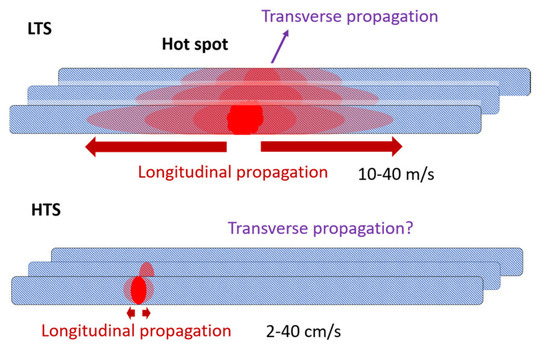 Quench Detection and Protection for High-Temperature Superconductor ...