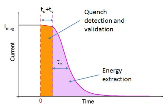 Quench Detection and Protection for High-Temperature Superconductor ...