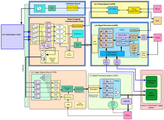 Development of the ATLAS Liquid Argon Calorimeter Readout Electronics ...