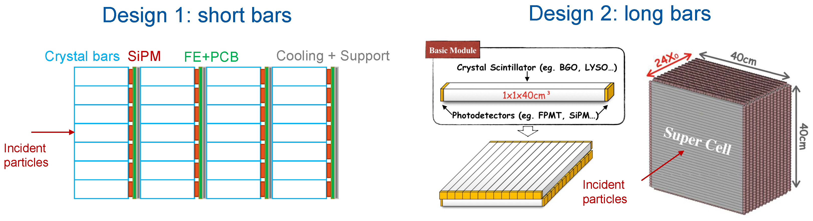 R&D of a Novel High Granularity Crystal Electromagnetic Calorimeter