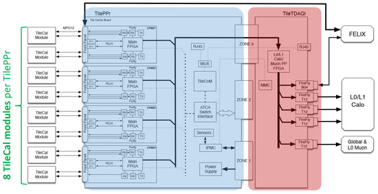 Instruments | Free Full-Text | Upgrade of ATLAS Hadronic Tile ...