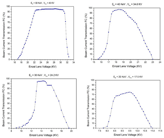 Commissioning Results of the New Compact ECR Ion Source for Electrostatic Storage Ring at KACST