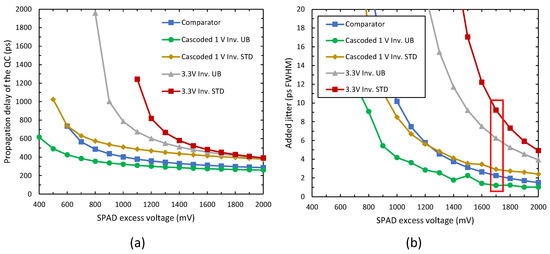 Quenching Circuit Discriminator Architecture Impact on a Sub-10 ps FWHM ...