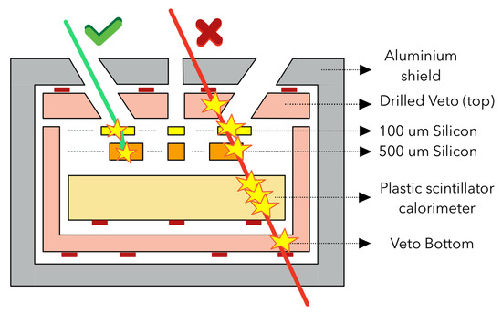 A Compact Particle Detector for Space-Based Applications: Development ...