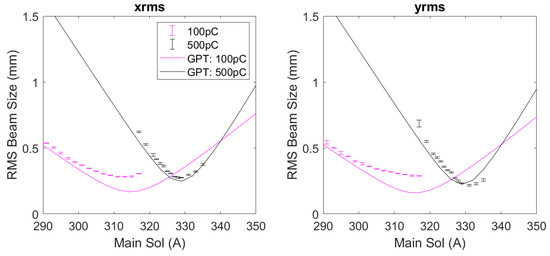 Instruments | Free Full-Text | FAST Low-Energy Beamline Studies: Toward ...