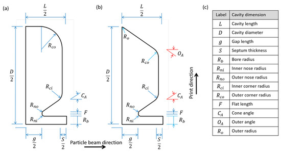 Additive Manufacturing of Side-Coupled Cavity Linac Structures from ...