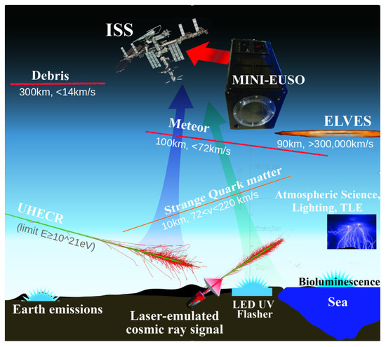 Mini-EUSO on Board the International Space Station: Mission Status and ...