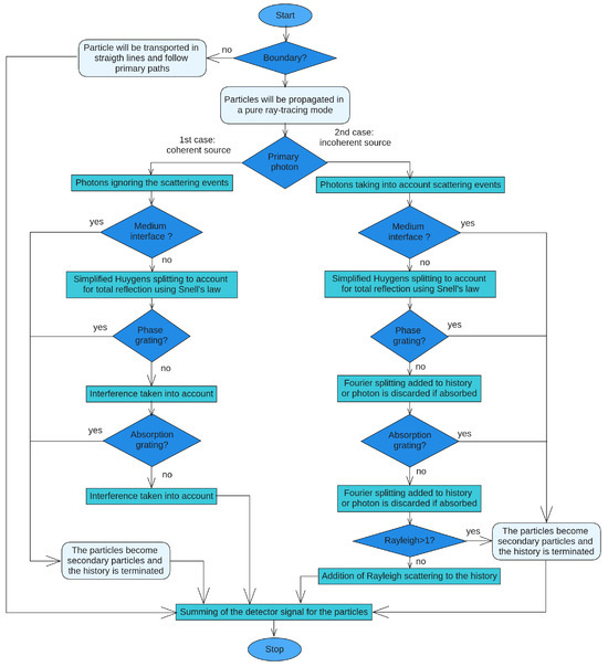 Instruments | Free Full-Text | Combining Wave and Particle Effects in ...
