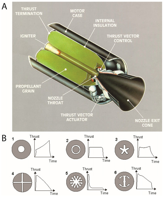 Instruments | Free Full-Text | Structural Health Monitoring of Solid Rocket Motors: From ...