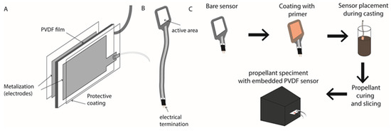 Instruments | Free Full-Text | Structural Health Monitoring of Solid ...