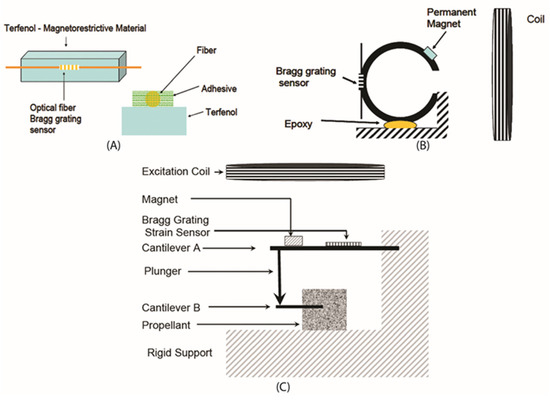 Instruments | Free Full-Text | Structural Health Monitoring of Solid ...