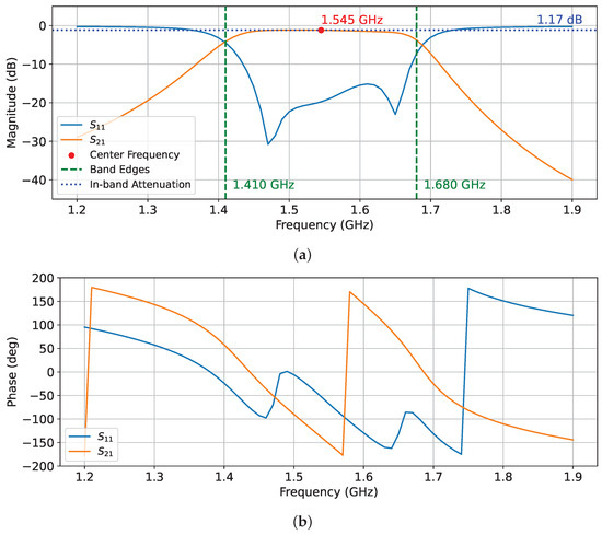 On the Development of Inkjet-Printed Band Pass Filters Based on the ...