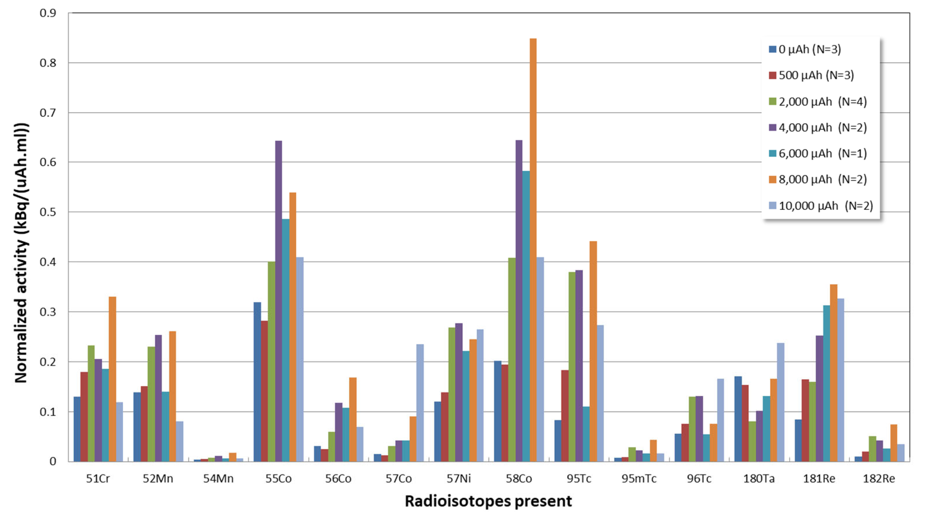 Niobium as Preferential Material for Cyclotron Target Windows