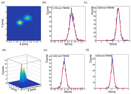 Design and Simulation of a Muon Detector Using Wavelength-Shifting ...