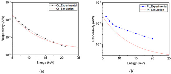 X-Ray and UV Detection Using Synthetic Single Crystal Diamond