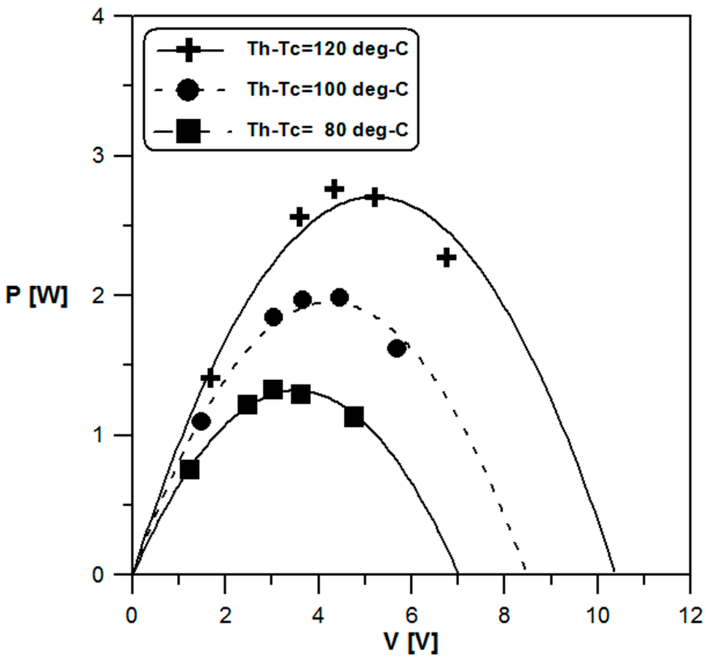 Design, Manufacture and Performance Test of the Thermoelectric ...