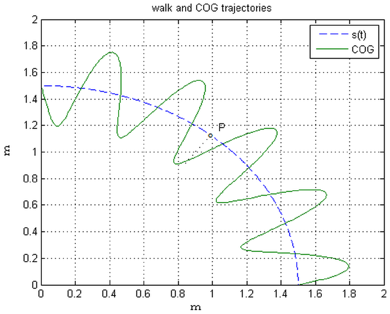 Modeling, Simulation and Control of the Walking of Biped Robotic ...