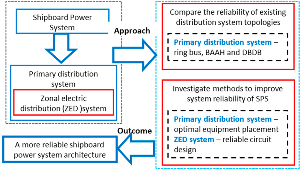 A Two-Level Topology Design Framework for Reliable Shipboard Power Systems