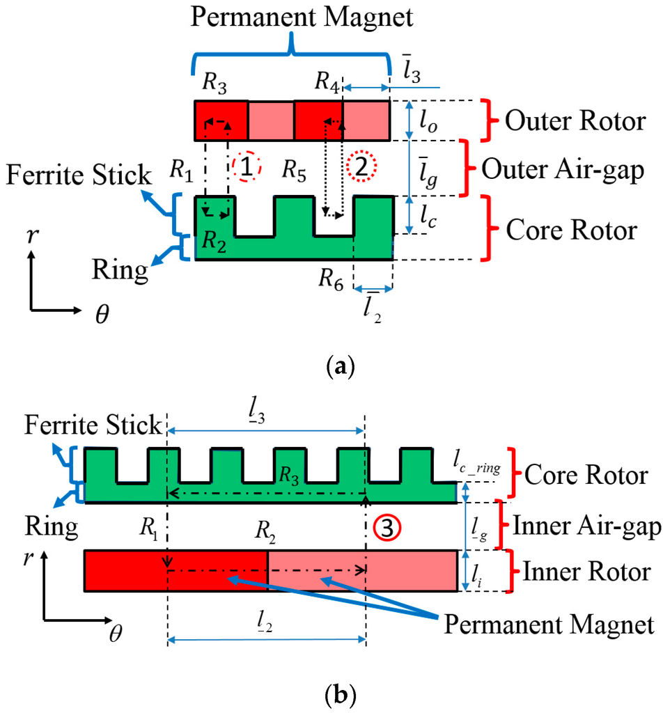 Sandwiched Magnetic Coupler for Adjustable Gear Ratio