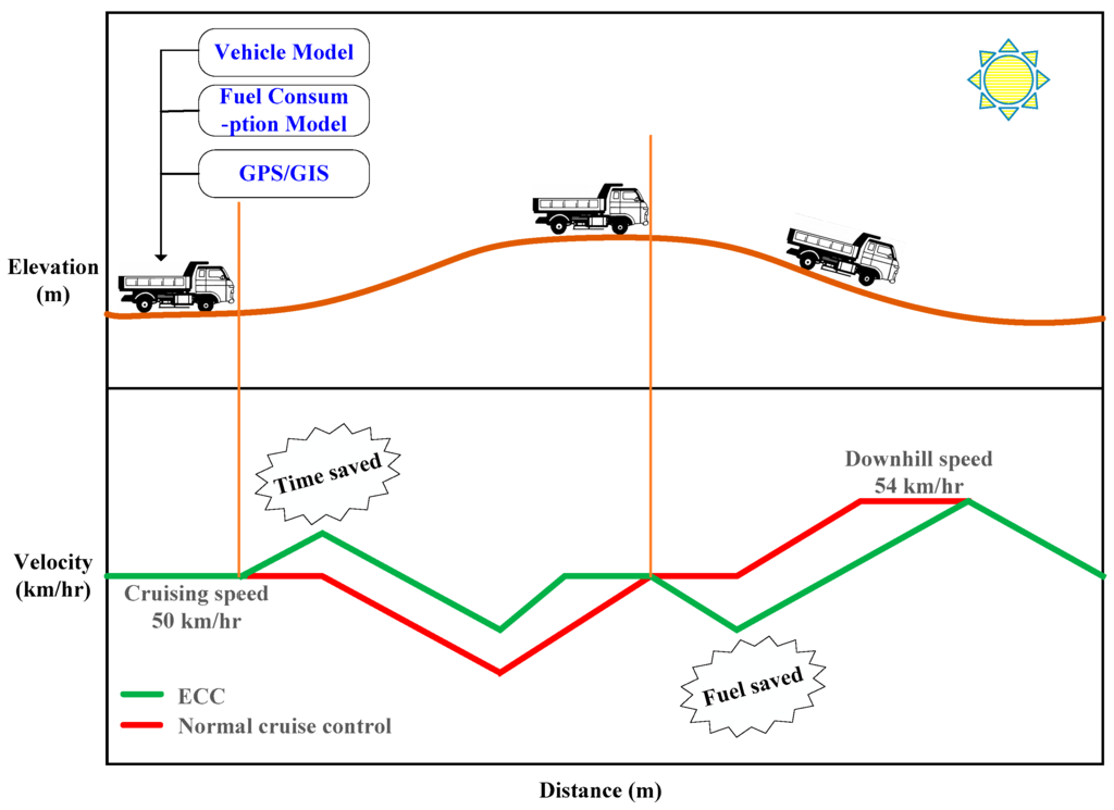 Development of an Eco-Cruise Control System Based on Digital ...
