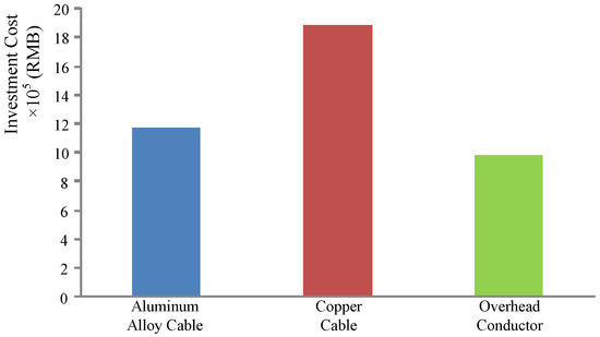 Life Cycle Cost Analysis of Three Types of Power Lines in 10 kV ...