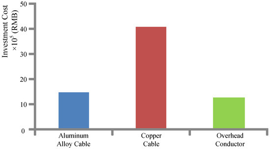 Life Cycle Cost Analysis of Three Types of Power Lines in 10 kV ...