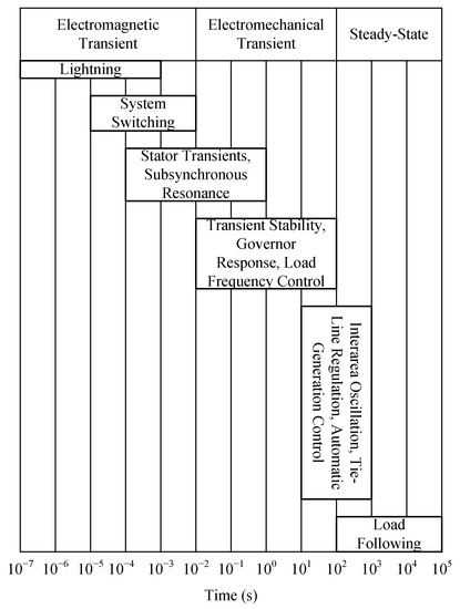Multi-Time-Scale Simulation Tool for Renewable Energy Integration ...