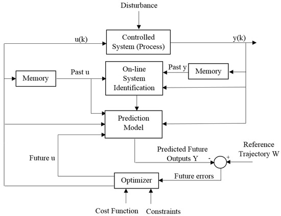 Inventions | Free Full-Text | Effect of Load Changes on Hybrid ...