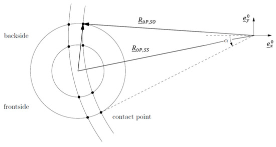 Stochastic Kinematic Process Model with an Implemented Wear Model for ...