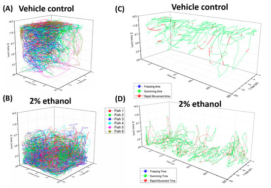 Inventions | Free Full-Text | A Simple Setup to Perform 3D Locomotion Tracking in Zebrafish by ...