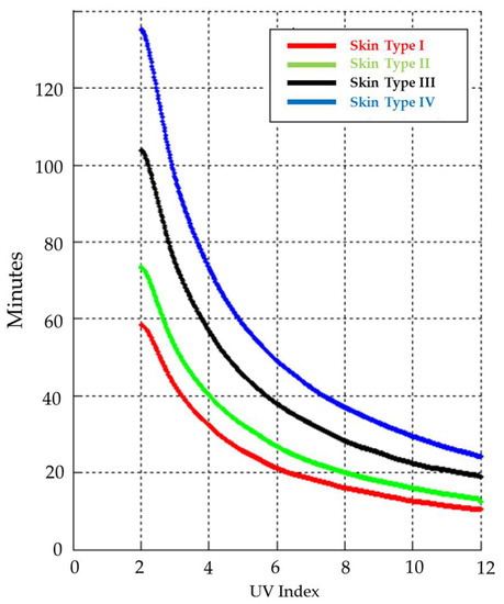 Personalized UV Radiation Risk Monitoring Using Wearable Devices and ...