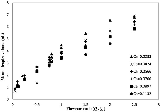 Examining the Effect of Flow Rate Ratio on Droplet Generation and ...