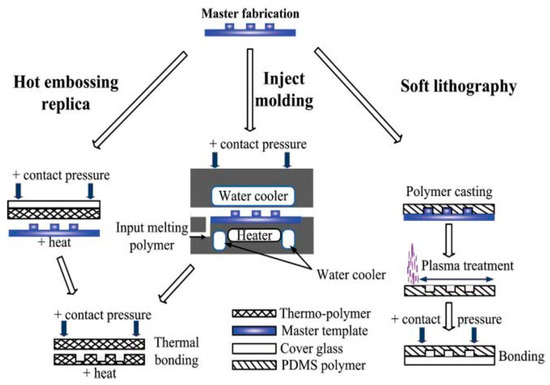 A Review of Current Methods in Microfluidic Device Fabrication and Future Commercialization ...