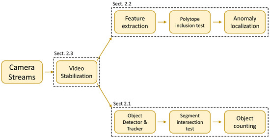 Deep Learning Based Surveillance System for Open Critical Areas