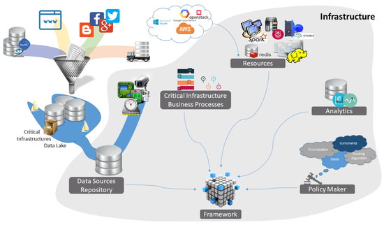 Inventions | Free Full-Text | A Robust Information Life Cycle ...