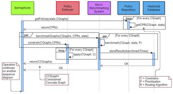 Inventions | Free Full-Text | A Robust Information Life Cycle ...