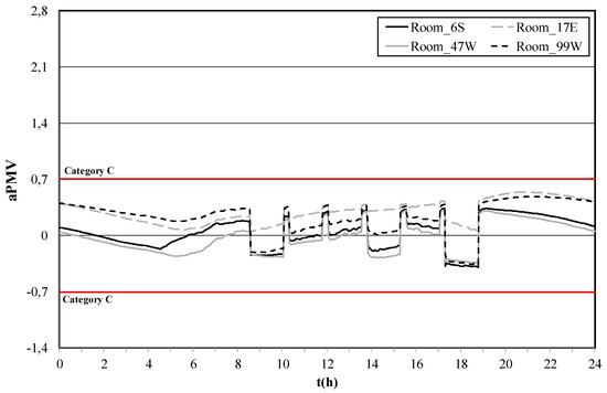 HVAC Systems Applied in University Buildings with Control Based on PMV ...