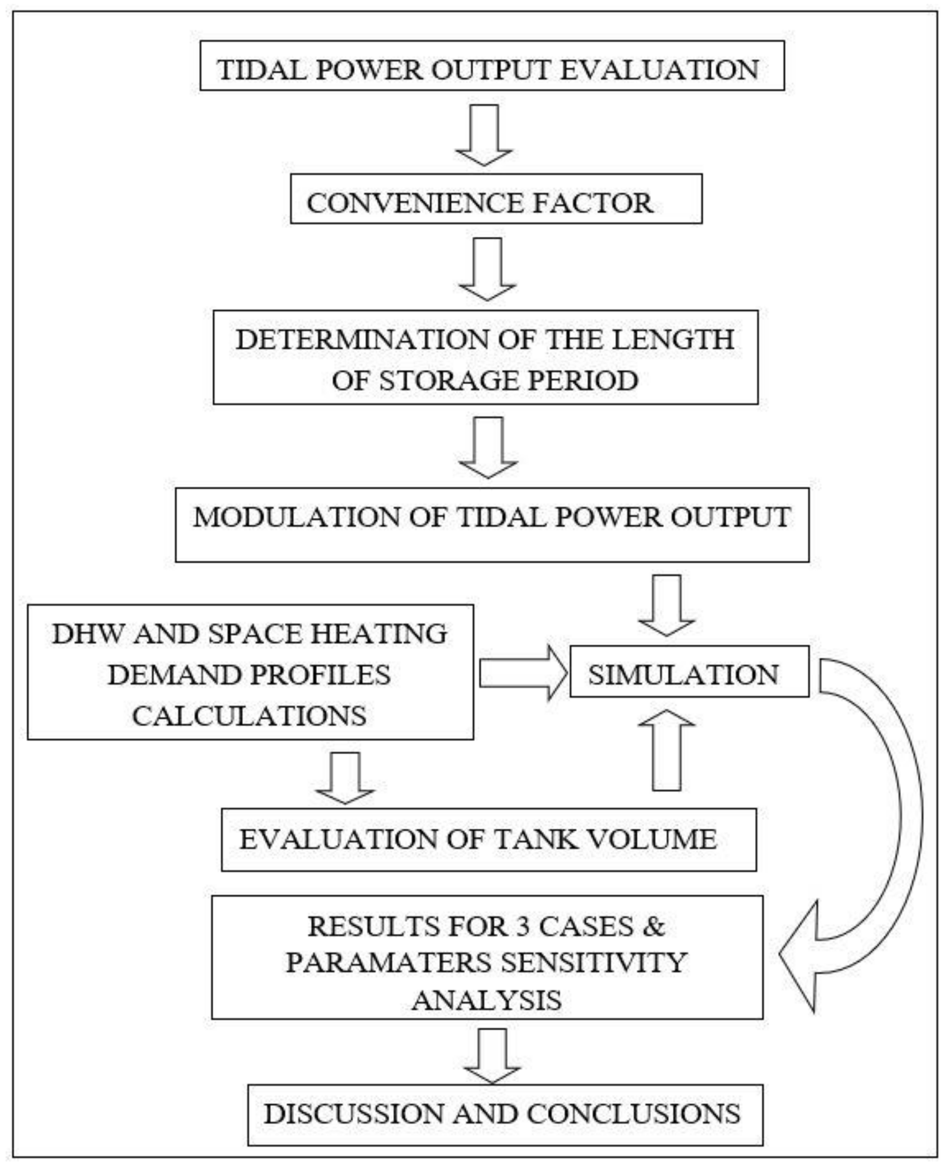 Tidal Energy Flow Chart
