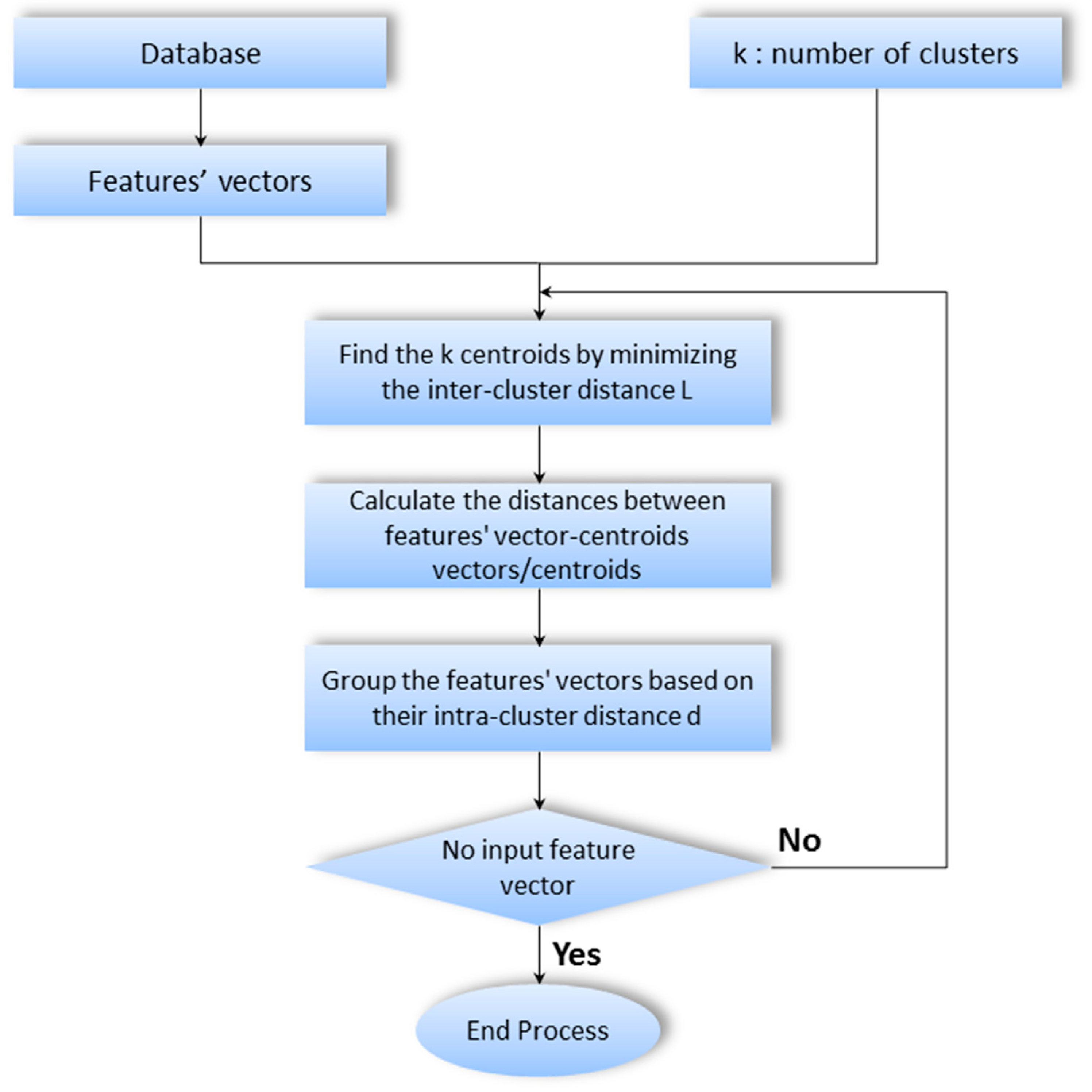 Inventions | Free Full-Text | A Semi-Supervised Based K-Means Algorithm ...