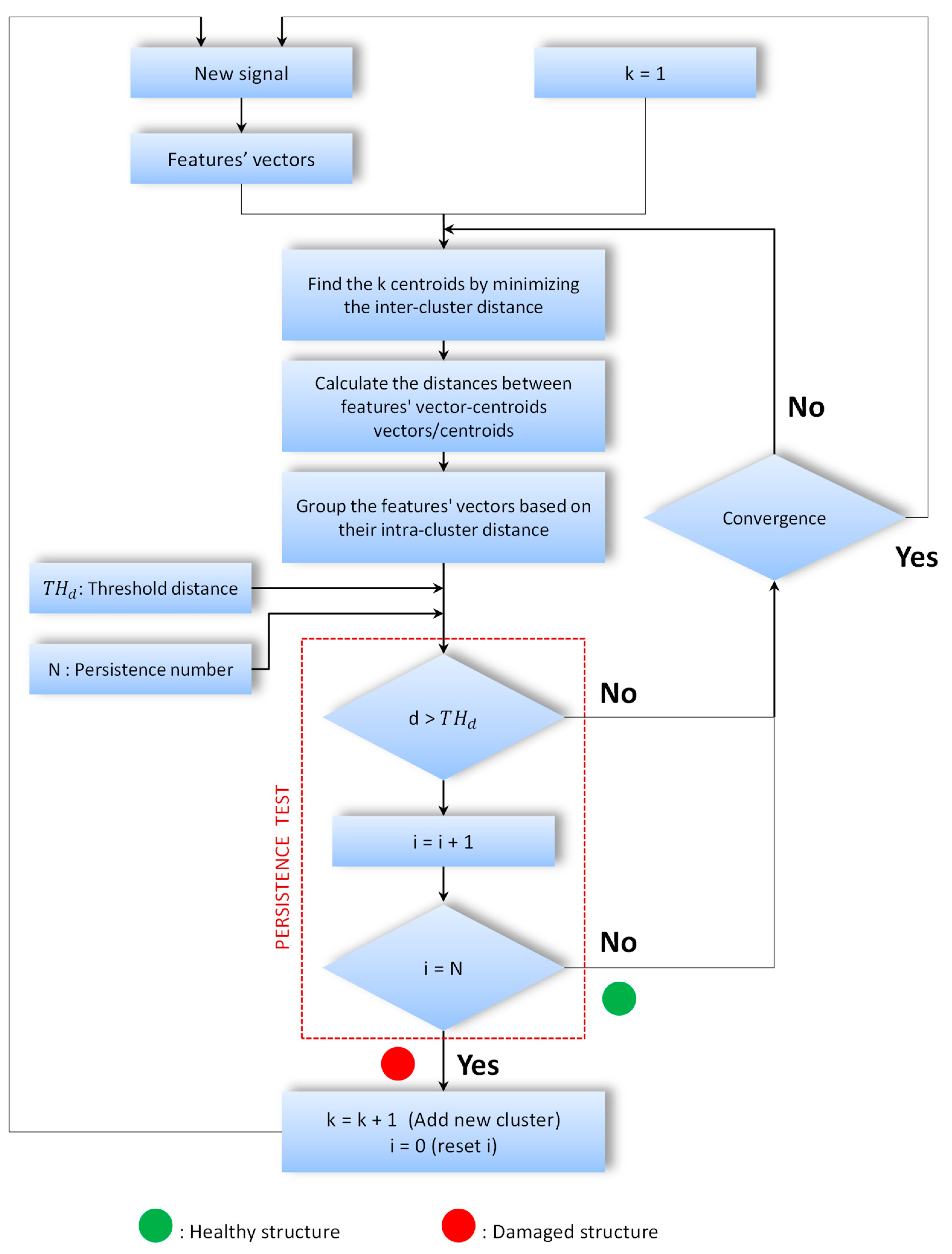 Inventions | Free Full-Text | A Semi-Supervised Based K-Means Algorithm ...