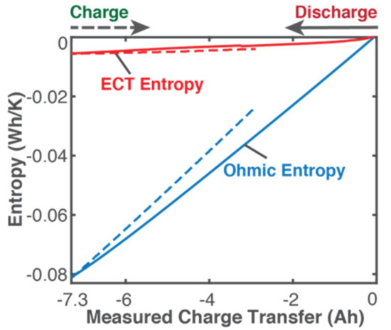 A Thermodynamic Model for Lithium-Ion Battery Degradation: Application ...
