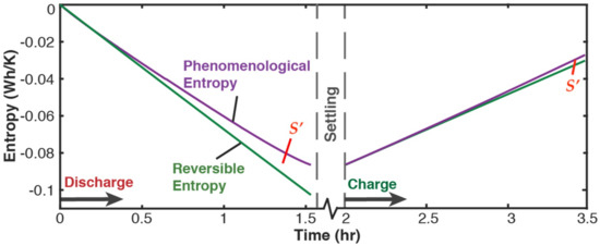A Thermodynamic Model for Lithium-Ion Battery Degradation: Application ...