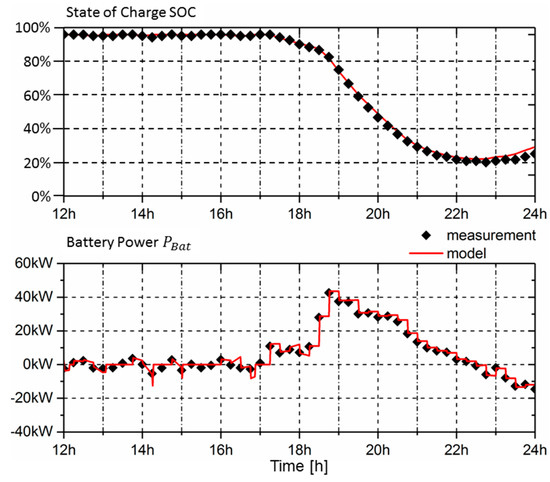 Comparison of Lithium-Ion Battery Models for Simulating Storage Systems ...